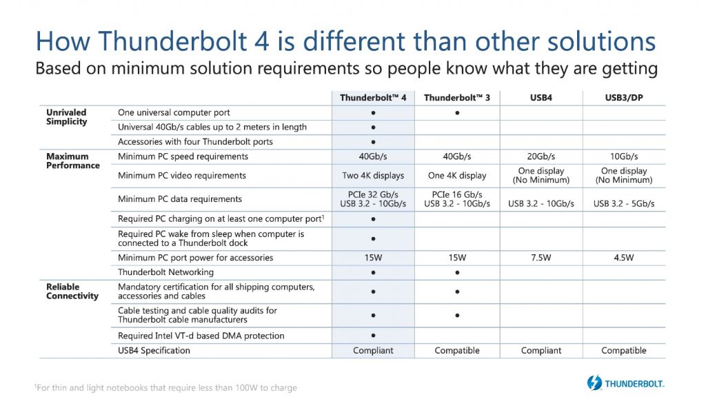 Thunderbolt 4: Everything You Need To Know